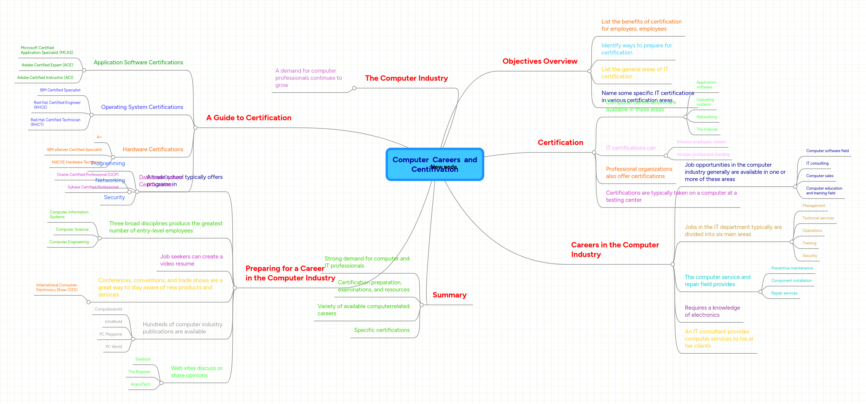 Computer Careers and Centifivation | MindMeister Mind map