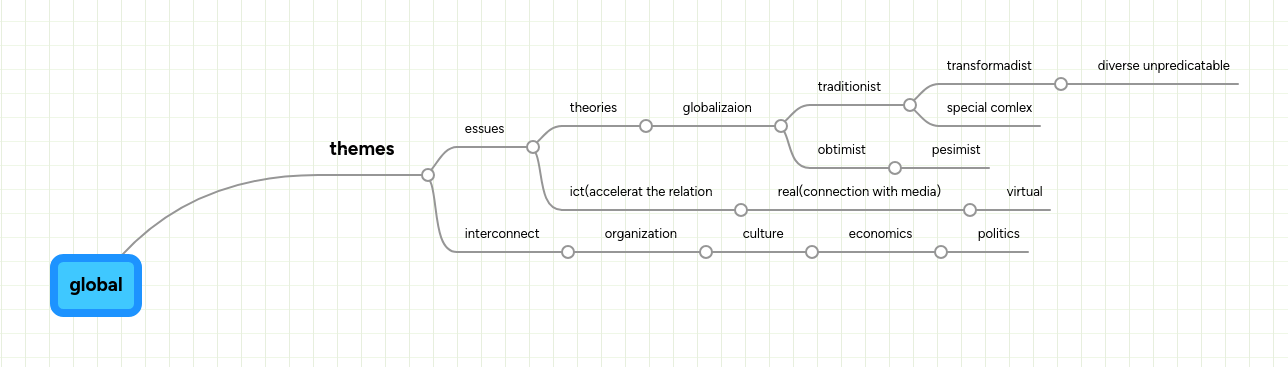 global | MindMeister Mind map