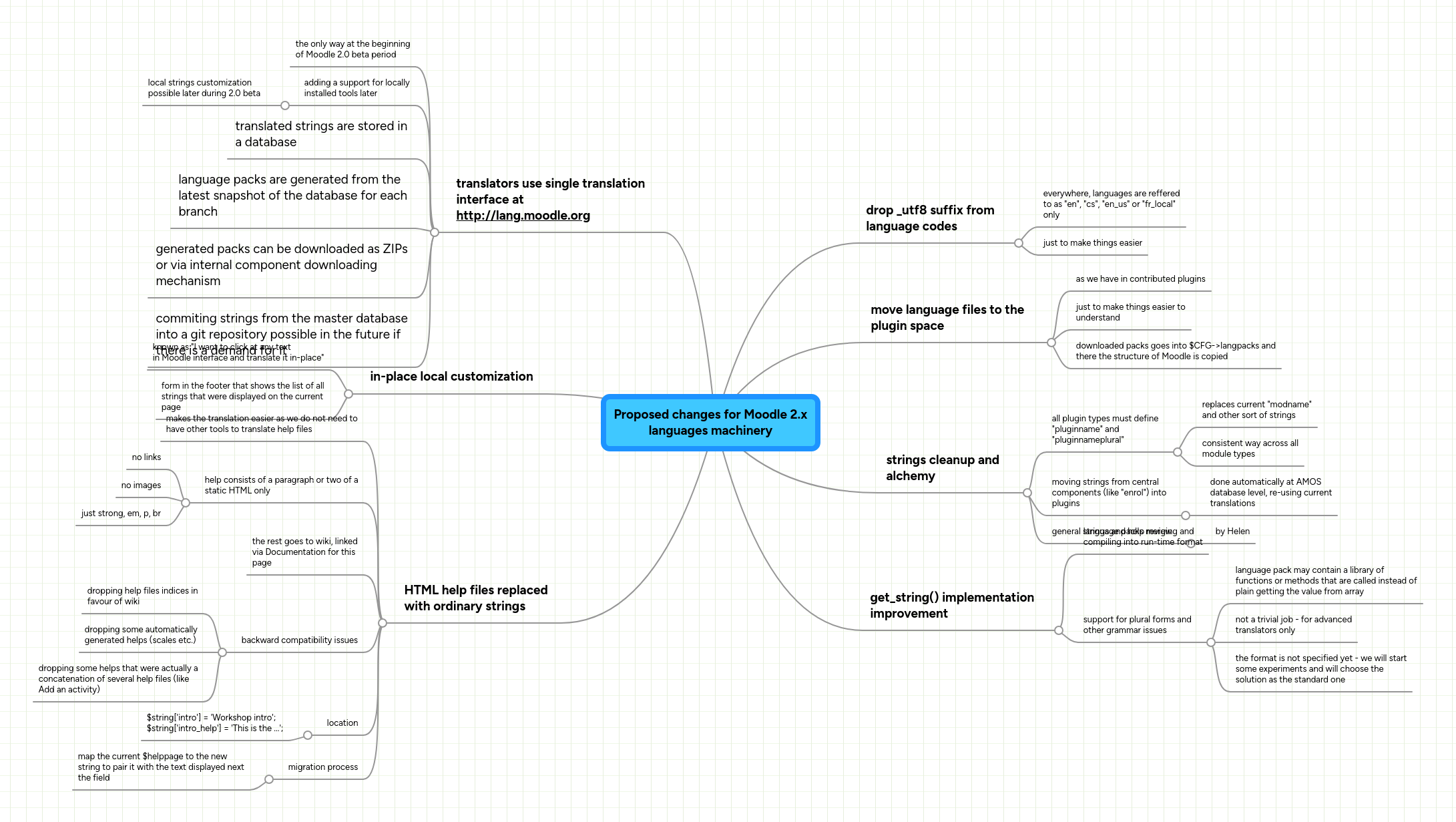 Proposed changes for Moodle 2.x languages machine... | MindMeister Mind map