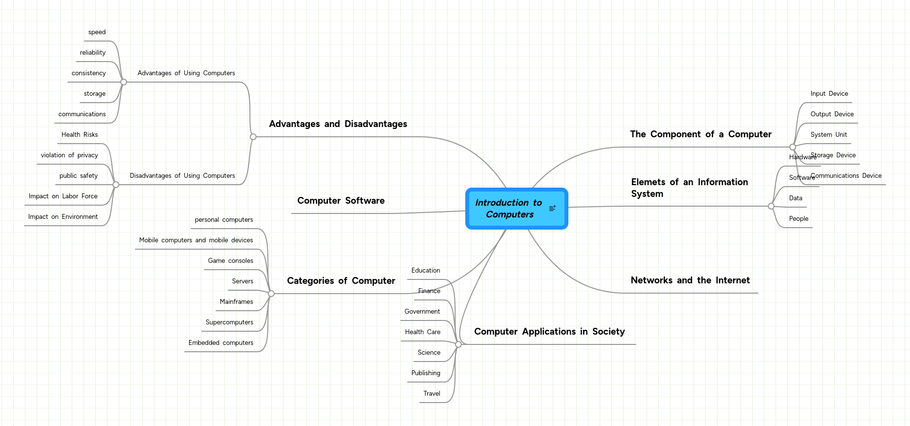Introduction to Computers | MindMeister Mind Map