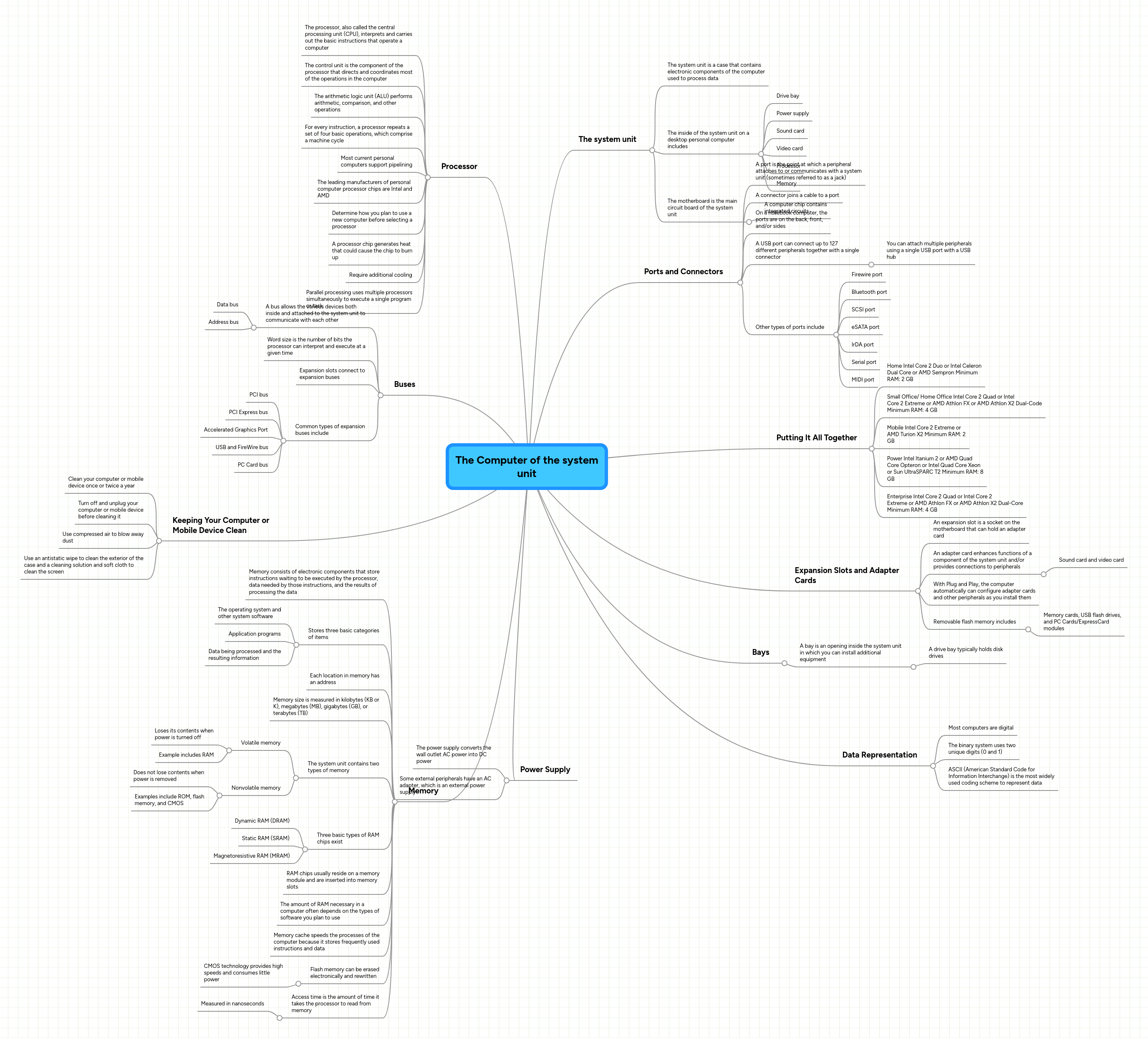 The Computer of the system unit | MindMeister Mind Map