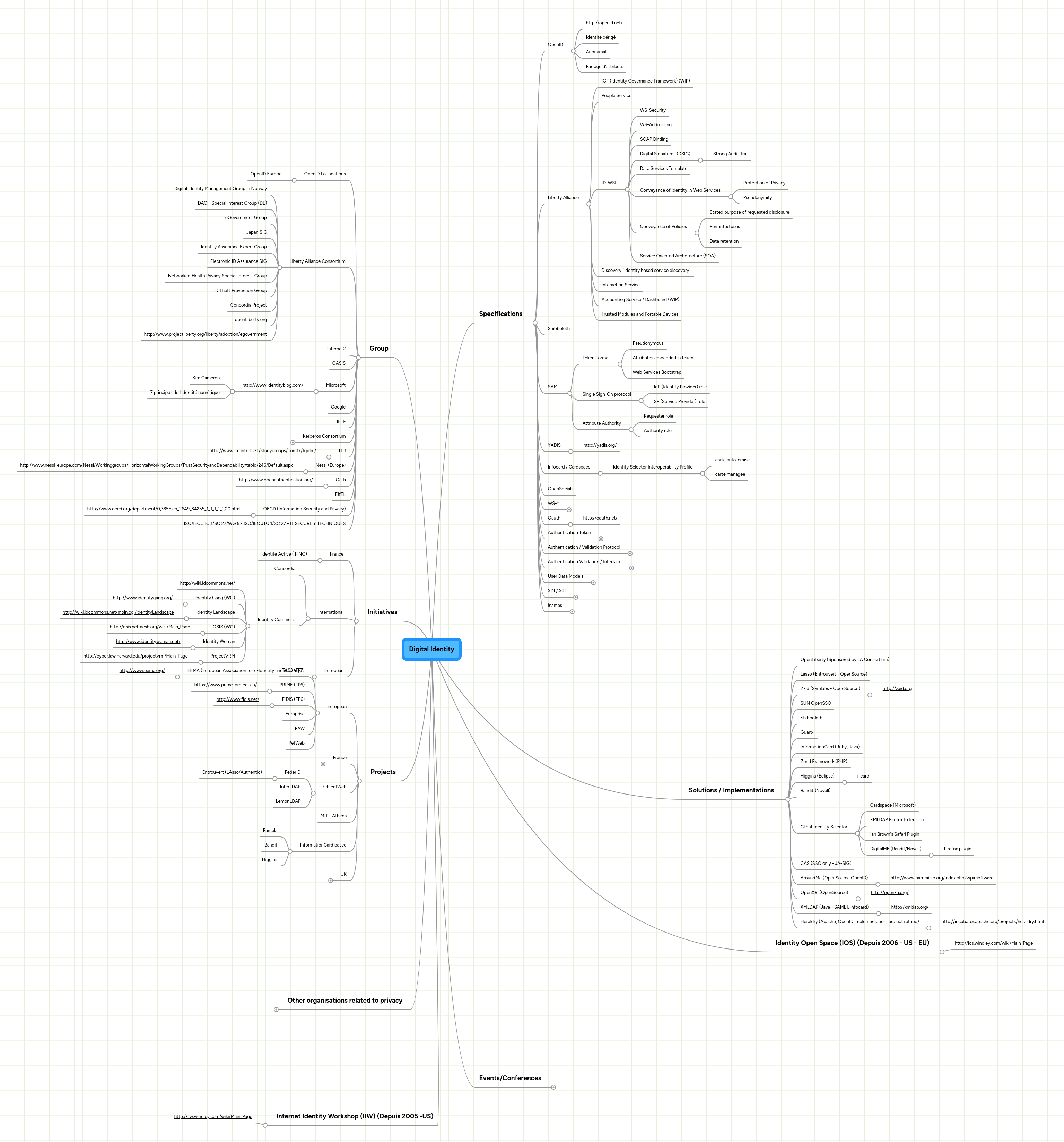 Digital Identity | MindMeister Mind Map