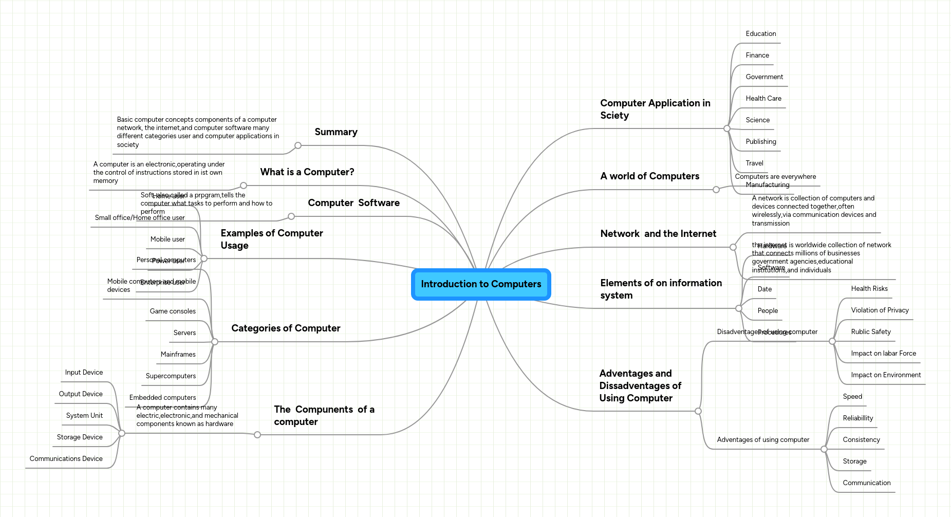 Introduction to Computers | MindMeister Mind map