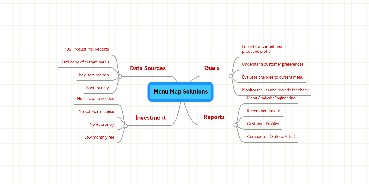 Menu Map Solutions | MindMeister Mind Map