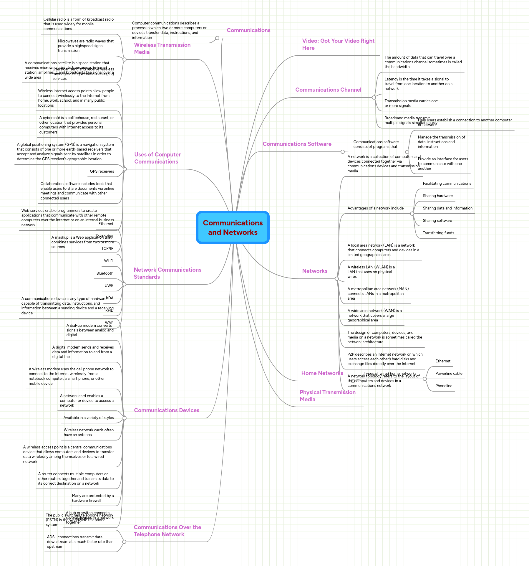 Communications and Networks | MindMeister Mind Map