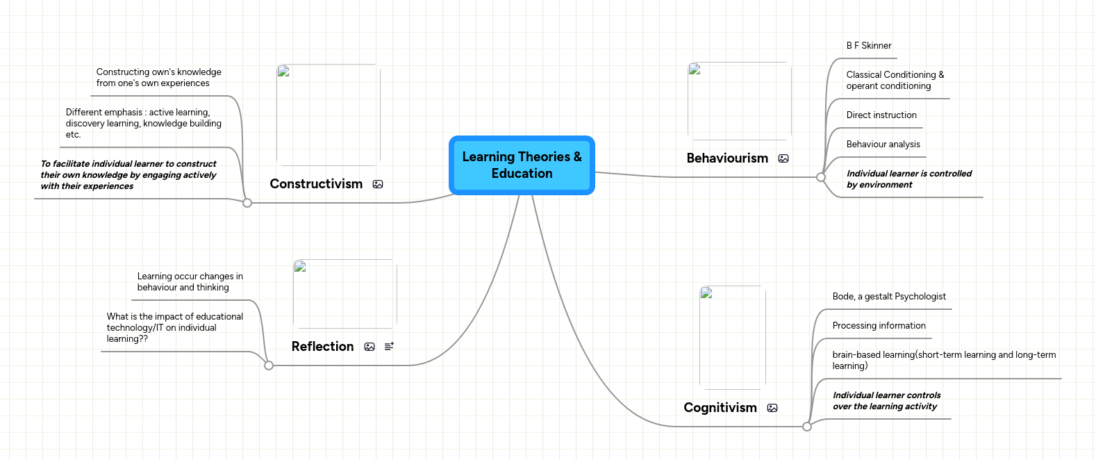 Learning Theories & Education | MindMeister Mind map