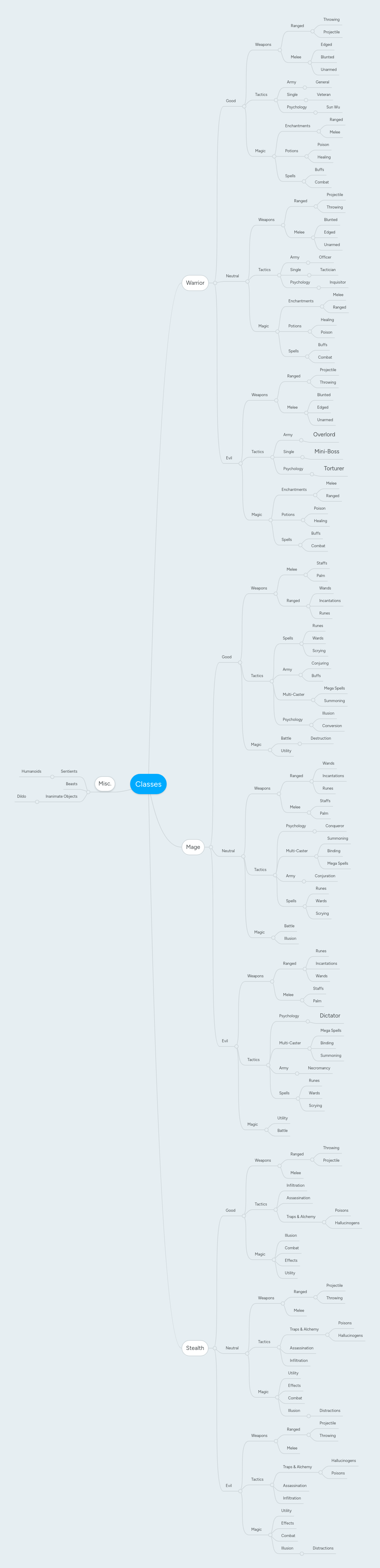 Classes | MindMeister Mind map