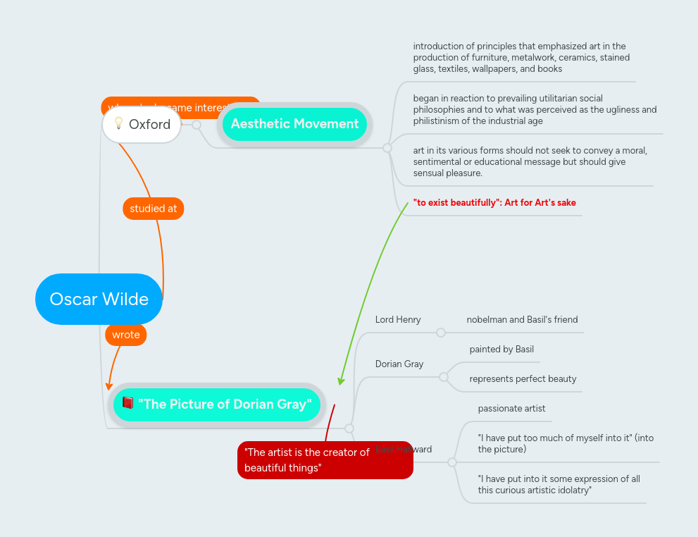 Oscar Wilde | MindMeister Mind map