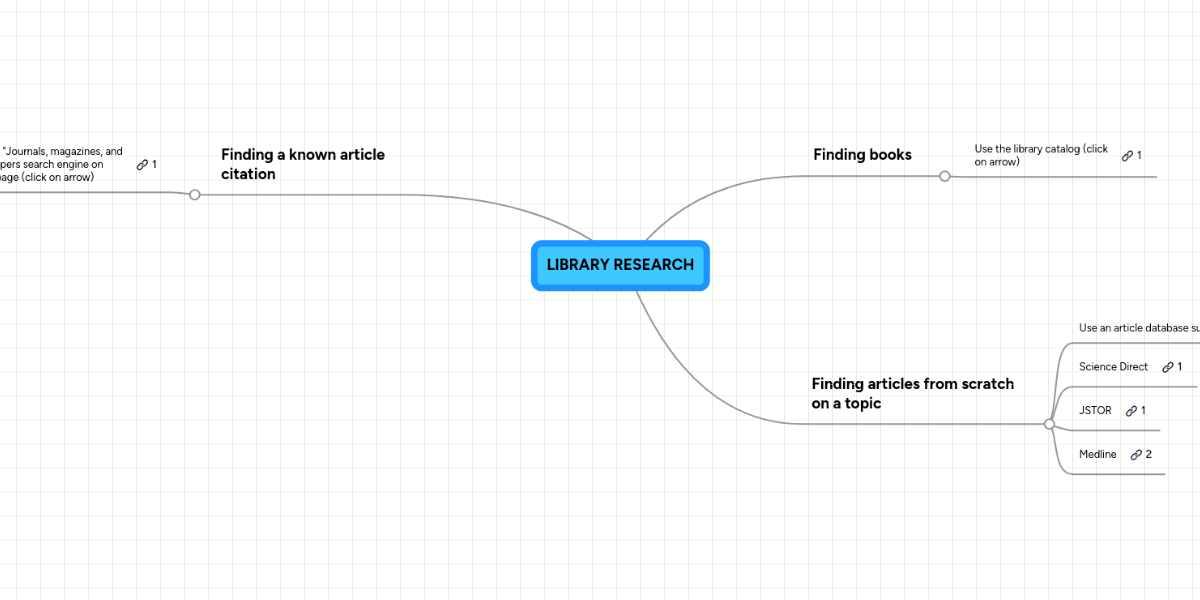 LIBRARY RESEARCH | MindMeister Mind Map