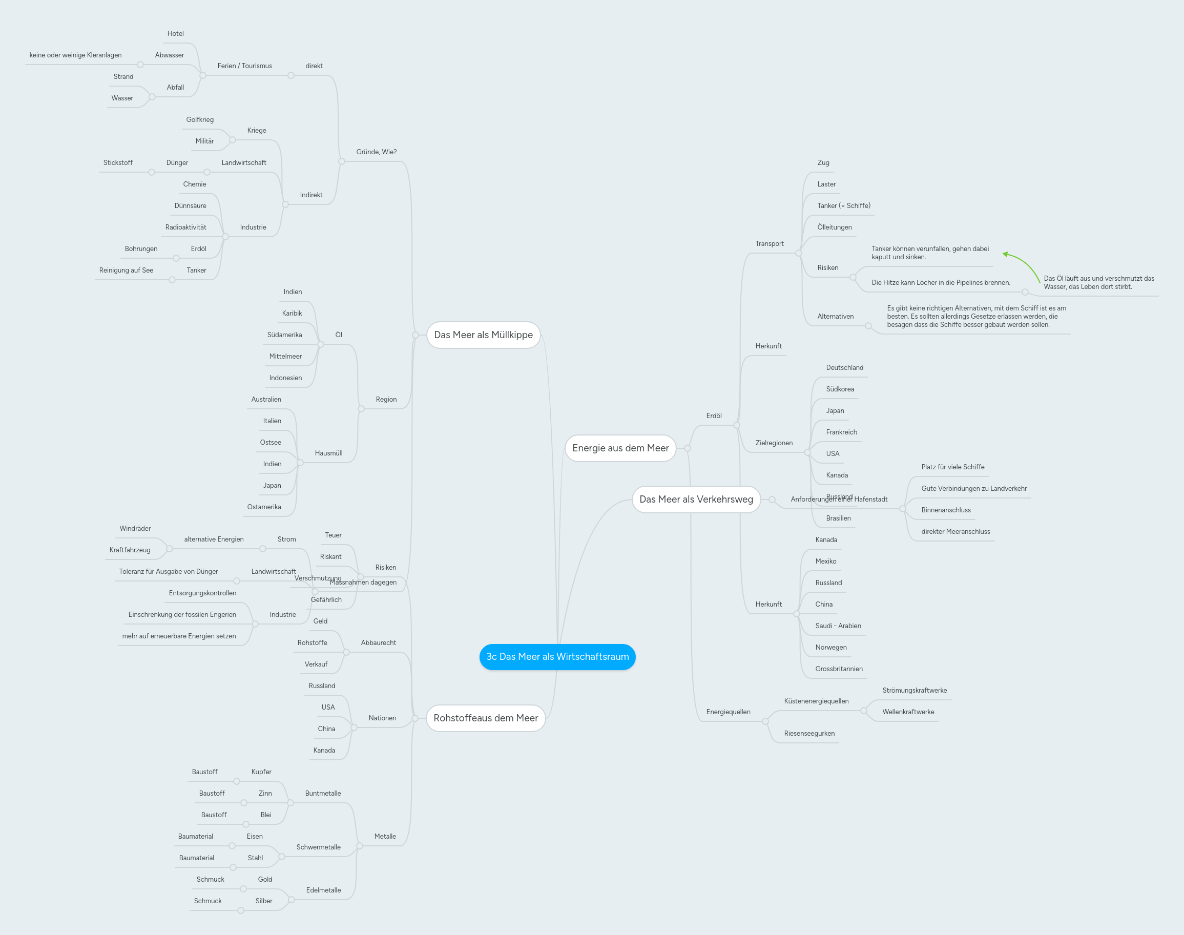 3c Das Meer als Wirtschaftsraum | MindMeister Mindmap