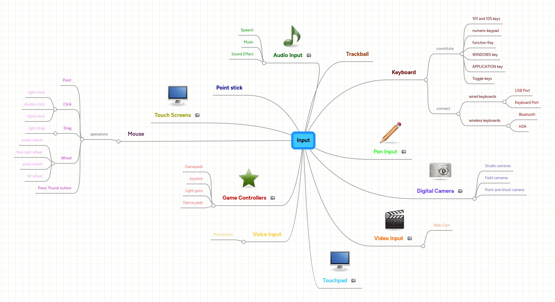 Input | MindMeister Mind Map