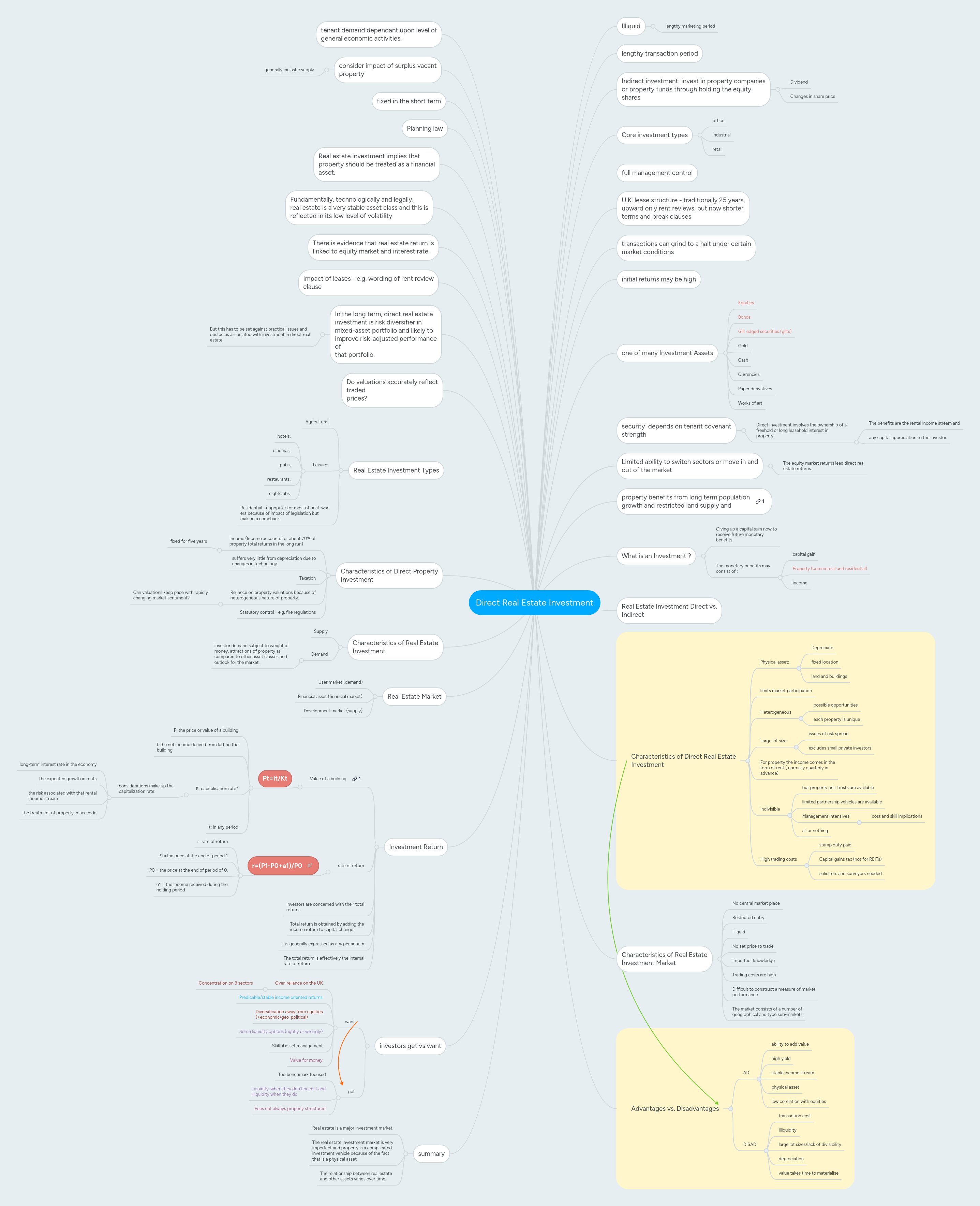 Direct Real Estate Investment | MindMeister Mind map