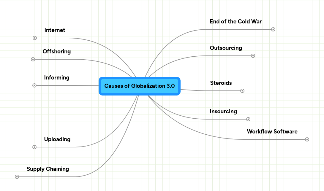 Causes of Globalization 3.0 | MindMeister Mind Map