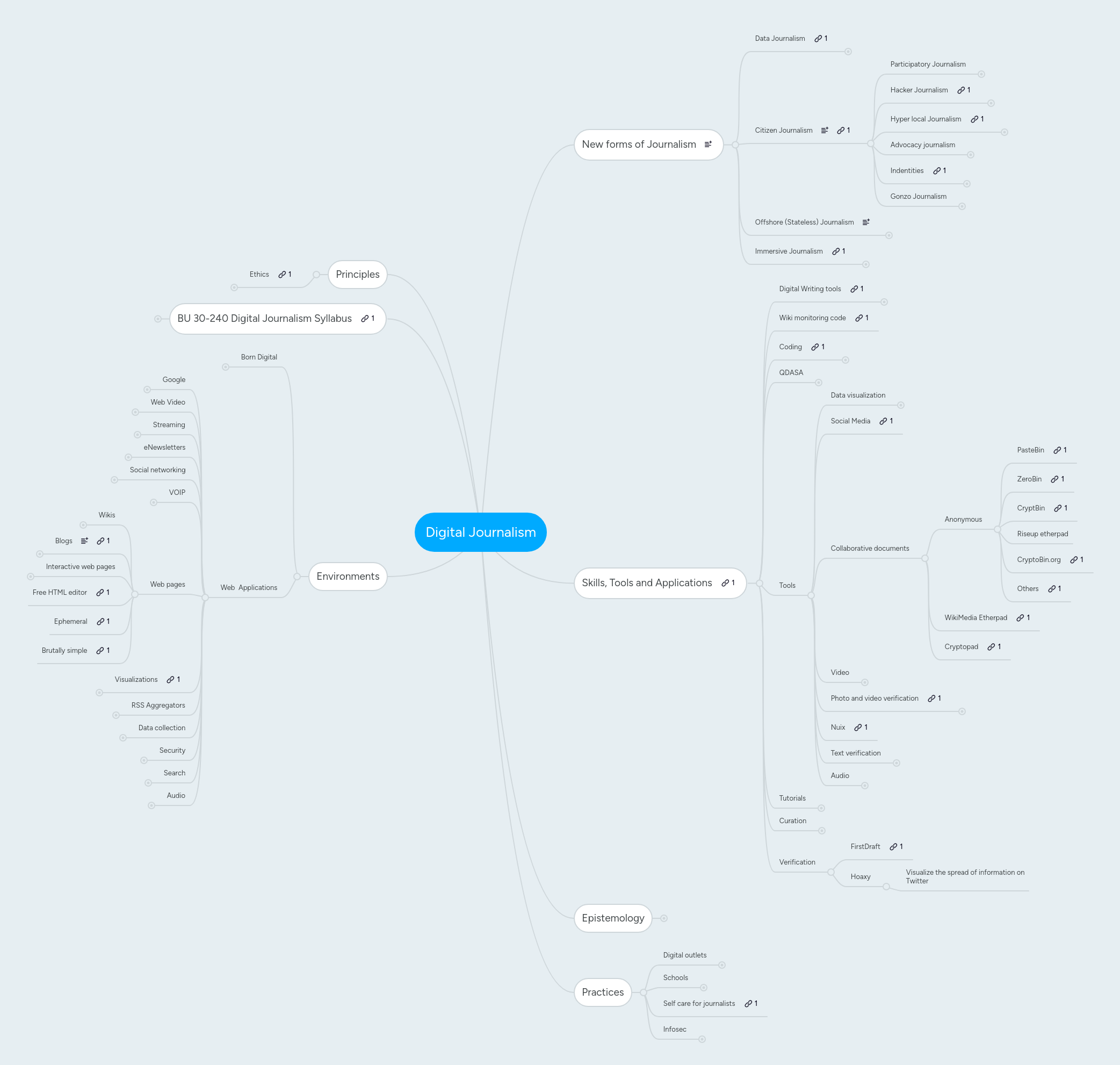 Digital Journalism | MindMeister Mind Map