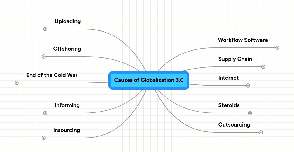 Causes of Globalization 3.0 | MindMeister Mind map
