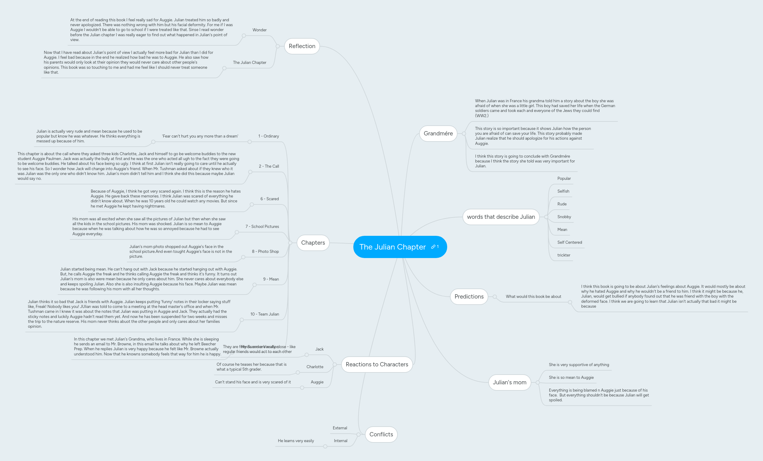 The Julian Chapter | MindMeister Mind map