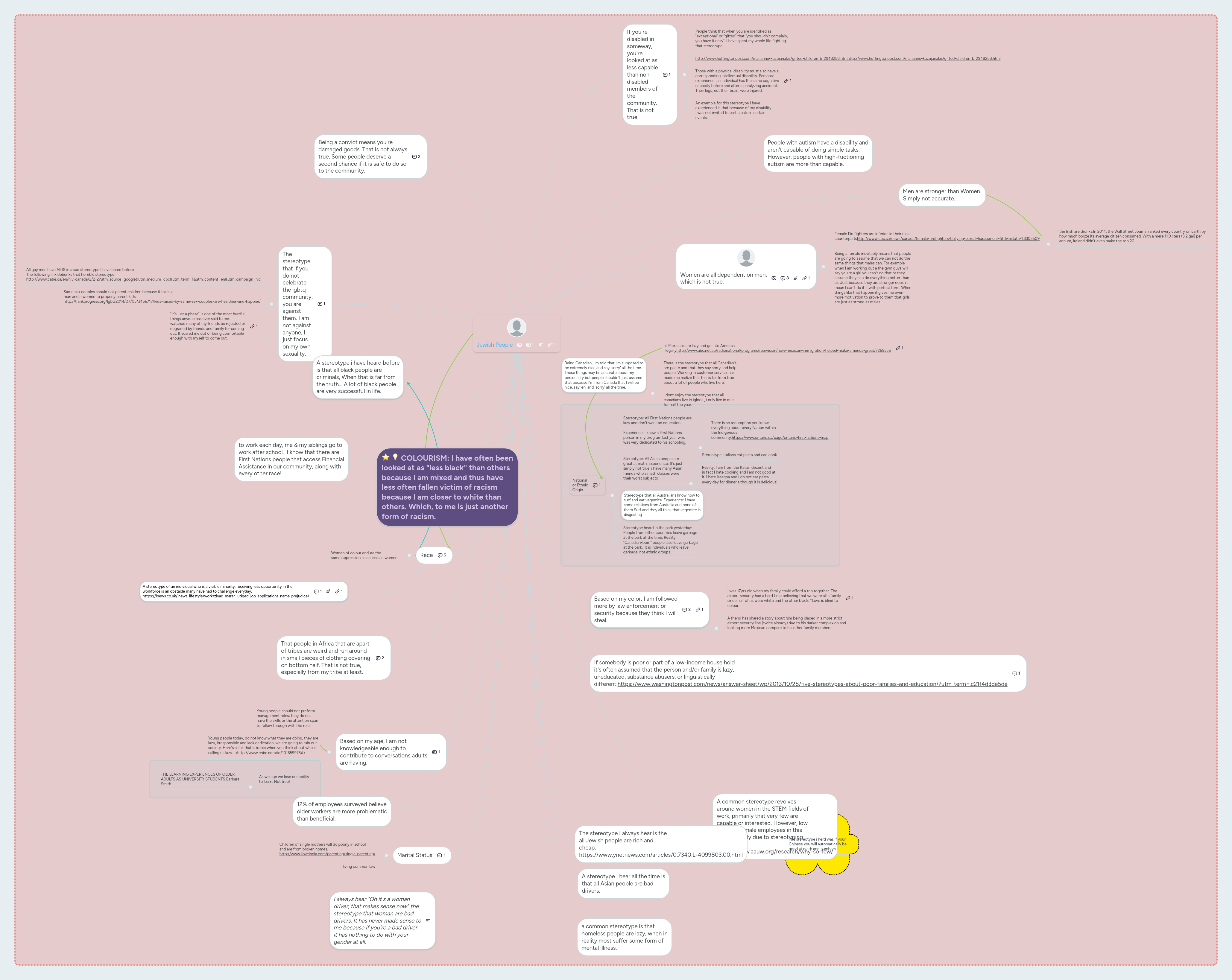 Jewish People | MindMeister Mind Map