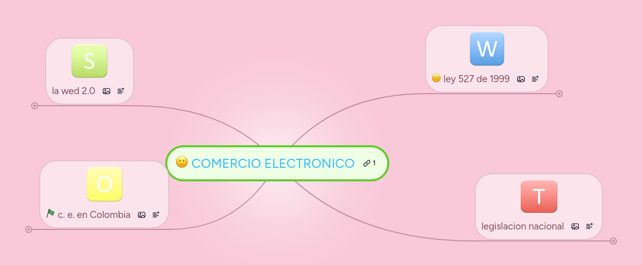 COMERCIO ELECTRONICO | MindMeister Mapa Mental