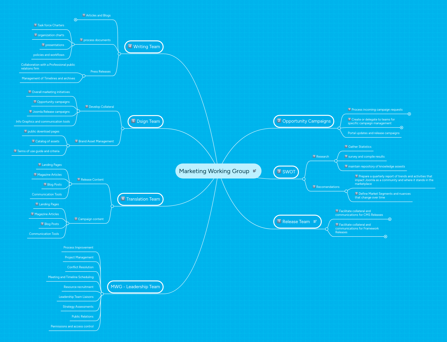 Marketing Working Group | MindMeister Mind map