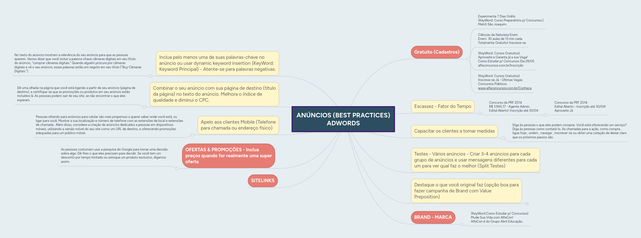 ANÚNCIOS (BEST PRACTICES) ADWORDS | MindMeister Mapa mental