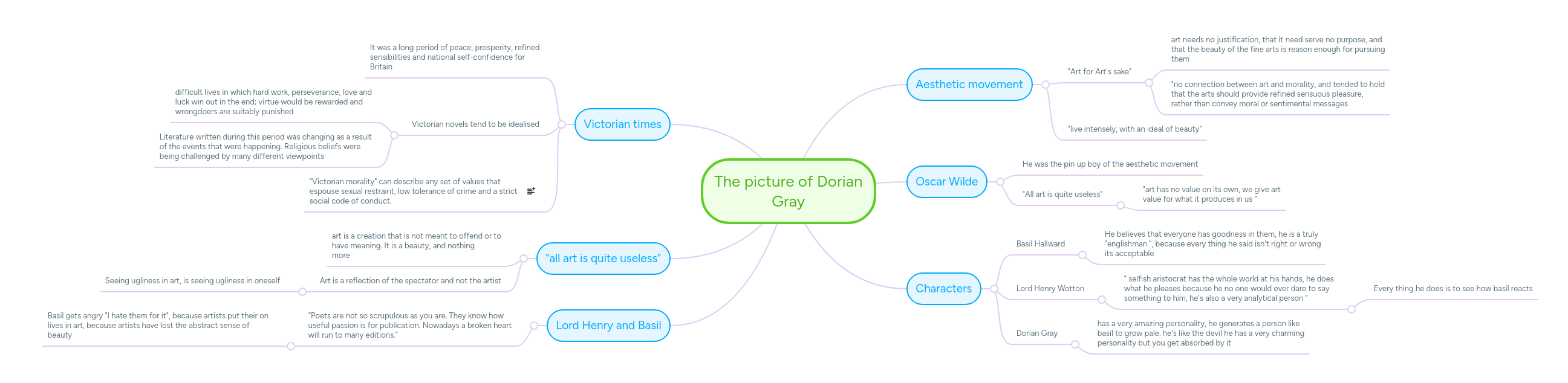 The picture of Dorian Gray | MindMeister Mind map