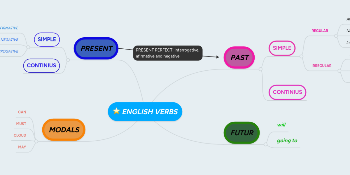 ENGLISH VERBS | MindMeister Mind Map