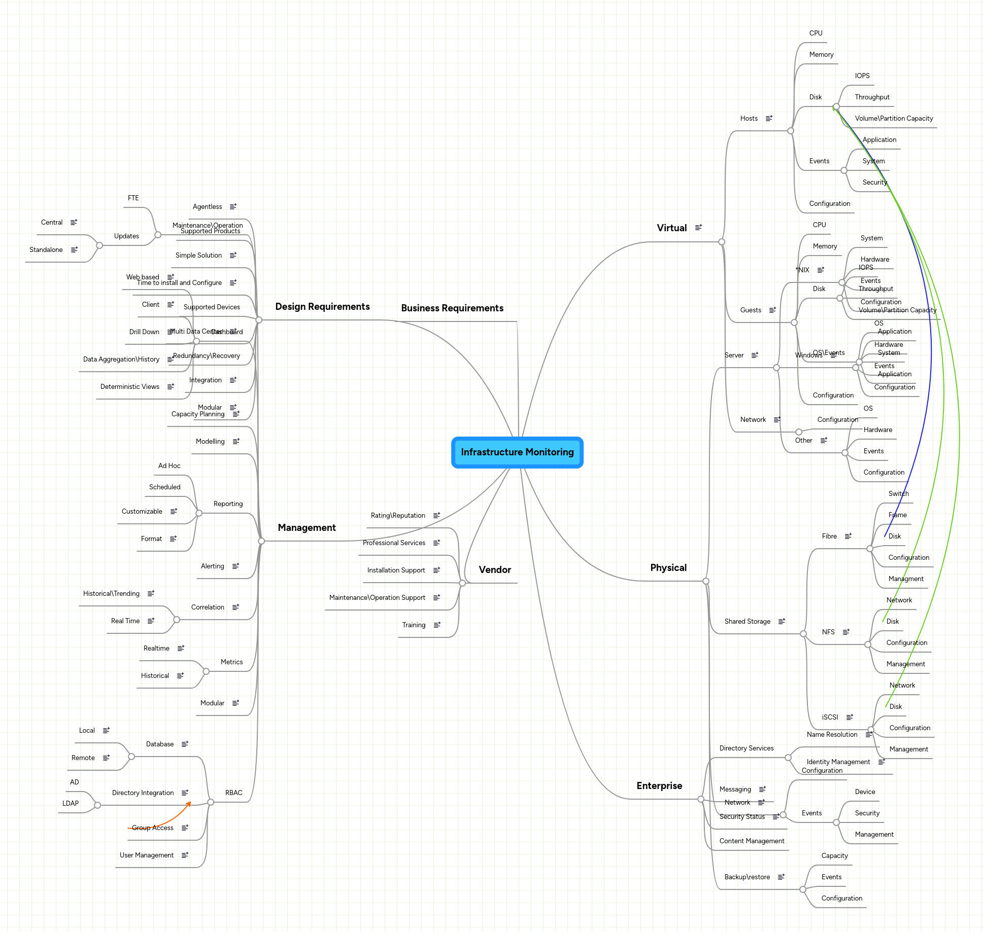 Infrastructure Monitoring | MindMeister Mind map