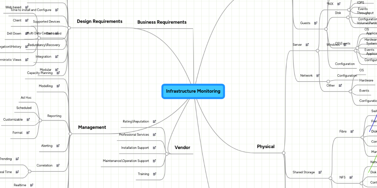 Infrastructure Monitoring | MindMeister Mind Map