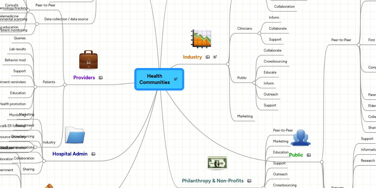 Health Communities | MindMeister Mind Map