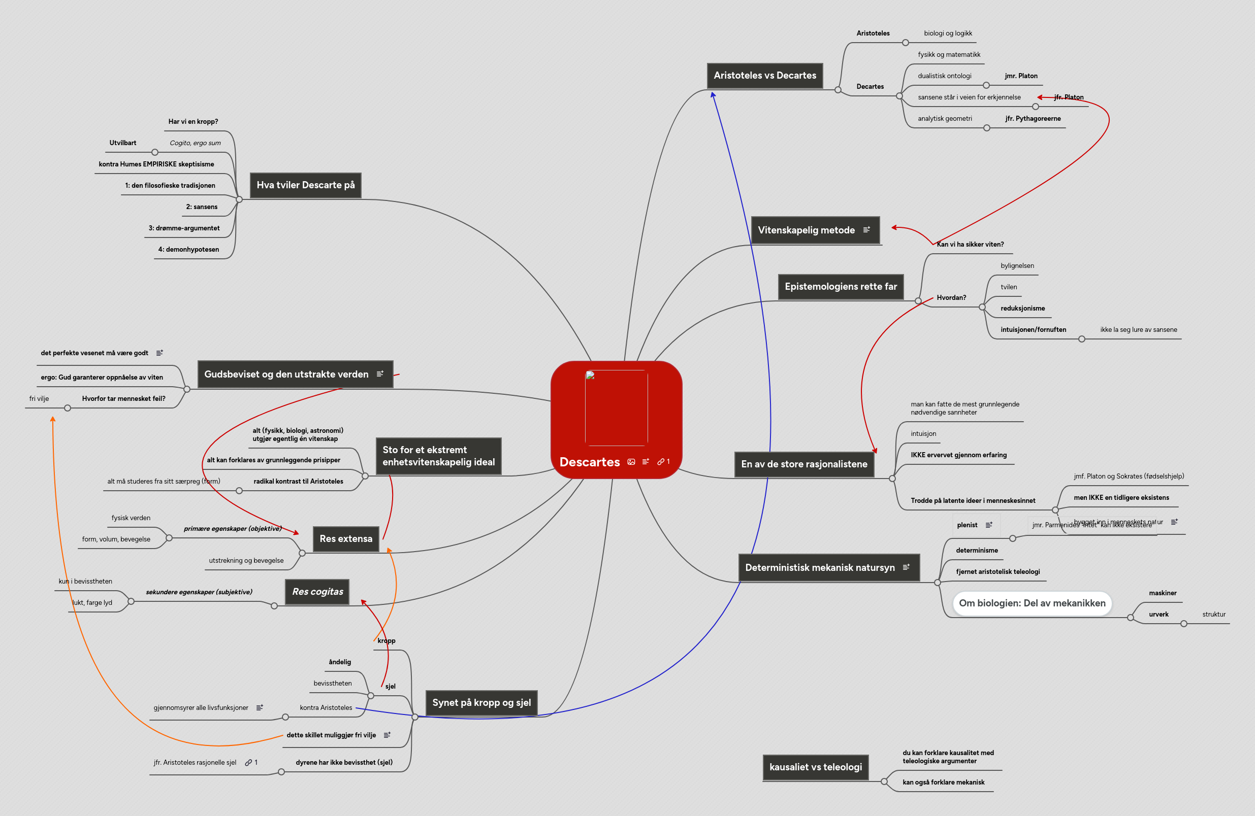 Descartes | MindMeister Mind map
