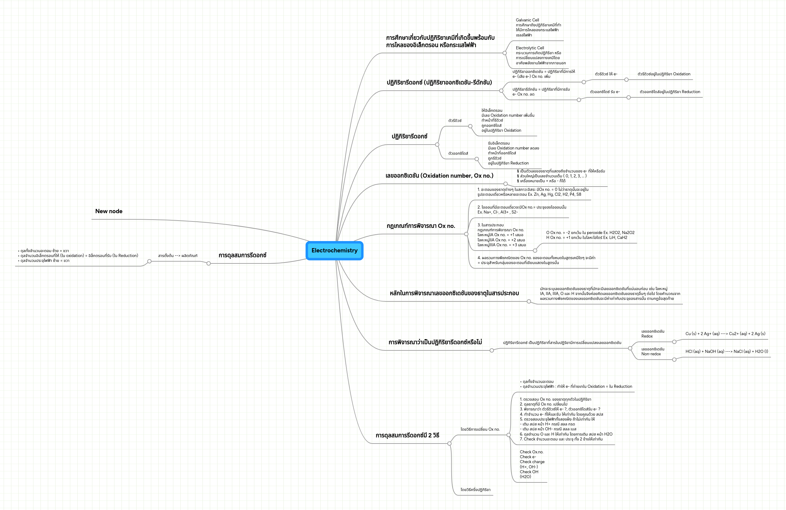 Electrochemistry | MindMeister Mind Map