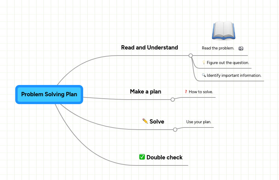 Problem Solving Plan | MindMeister Mind map