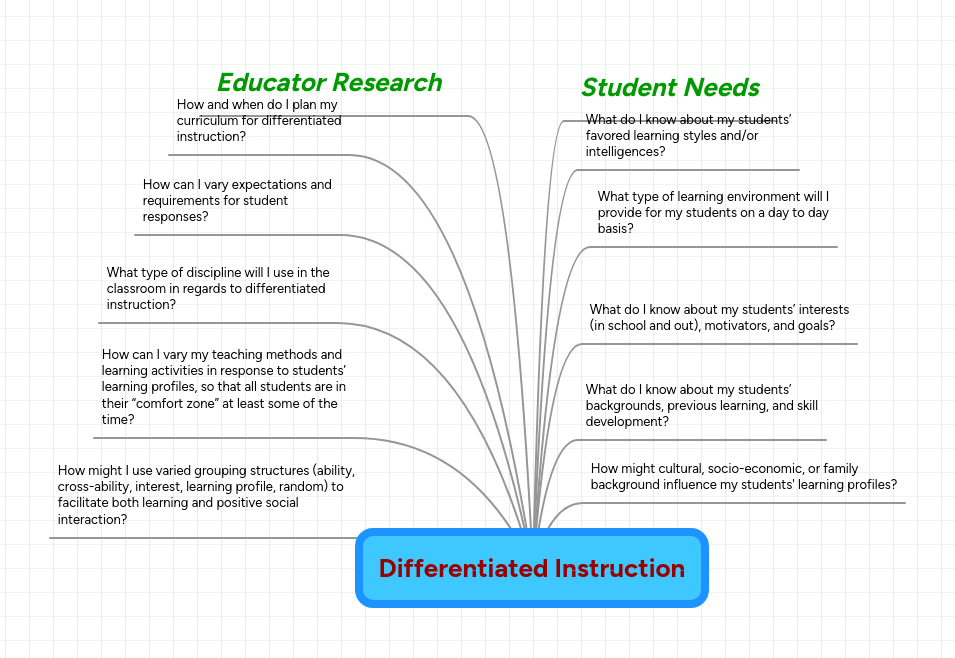 Differentiated Instruction | MindMeister Mind Map