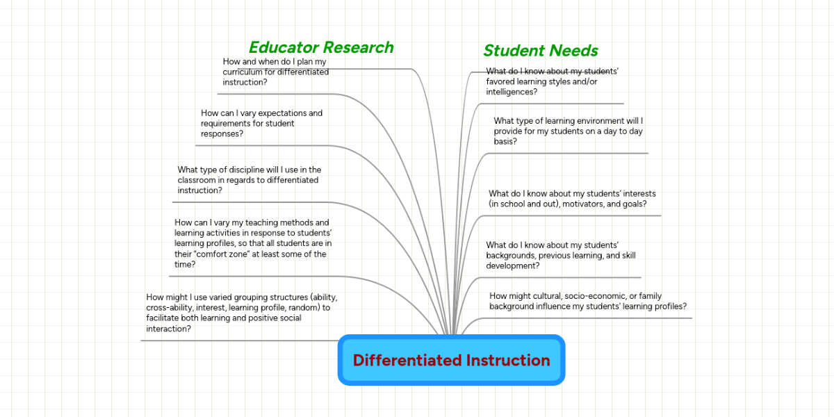 Differentiated Instruction | MindMeister Mind Map
