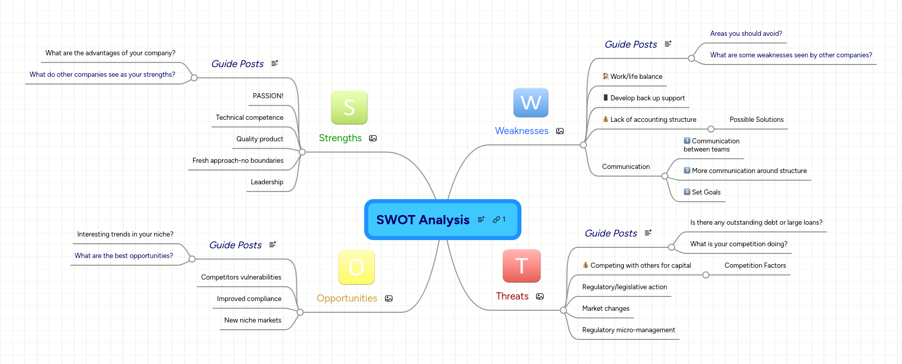 SWOT Analysis | MindMeister Mind map