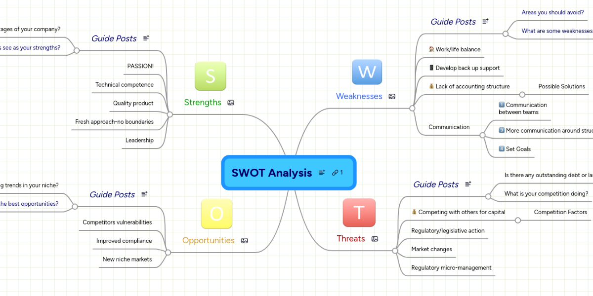 SWOT Analysis | MindMeister Mind Map
