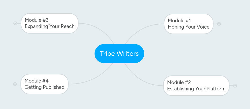Tribe Writers | MindMeister Mind Map