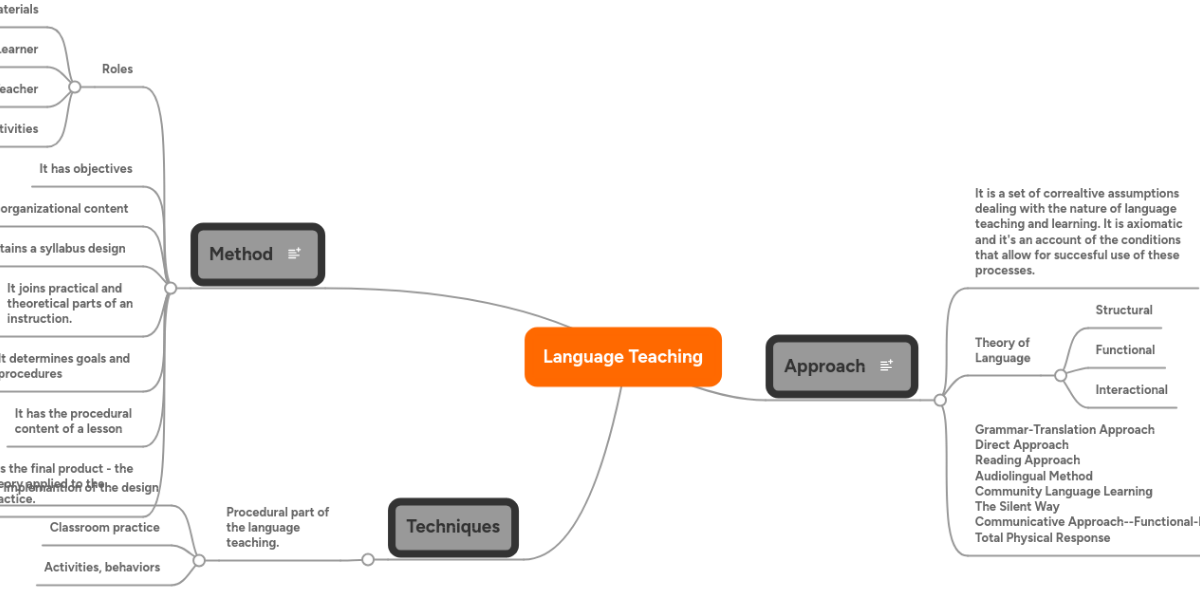 Language Teaching | MindMeister Mind Map