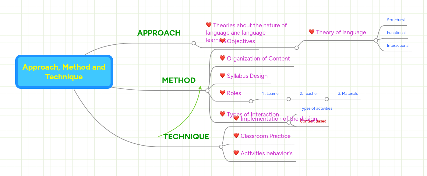 Approach, Method and Technique | MindMeister Mind Map