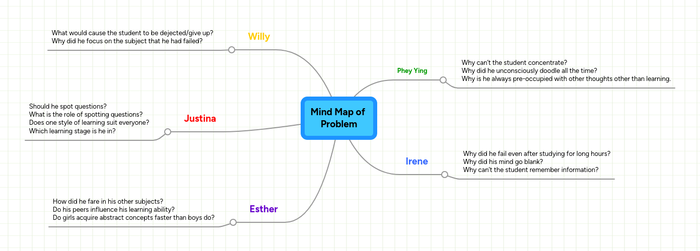 Mind Map of Problem | MindMeister Mind map