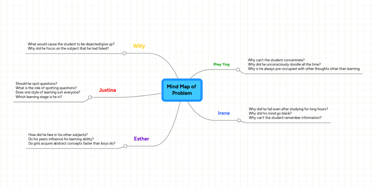 Mind Map of Problem | MindMeister Mind Map