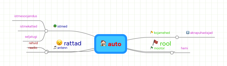 auto | MindMeister Mind map