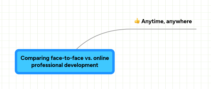 Comparing face-to-face vs. online professional de... | MindMeister Mind Map