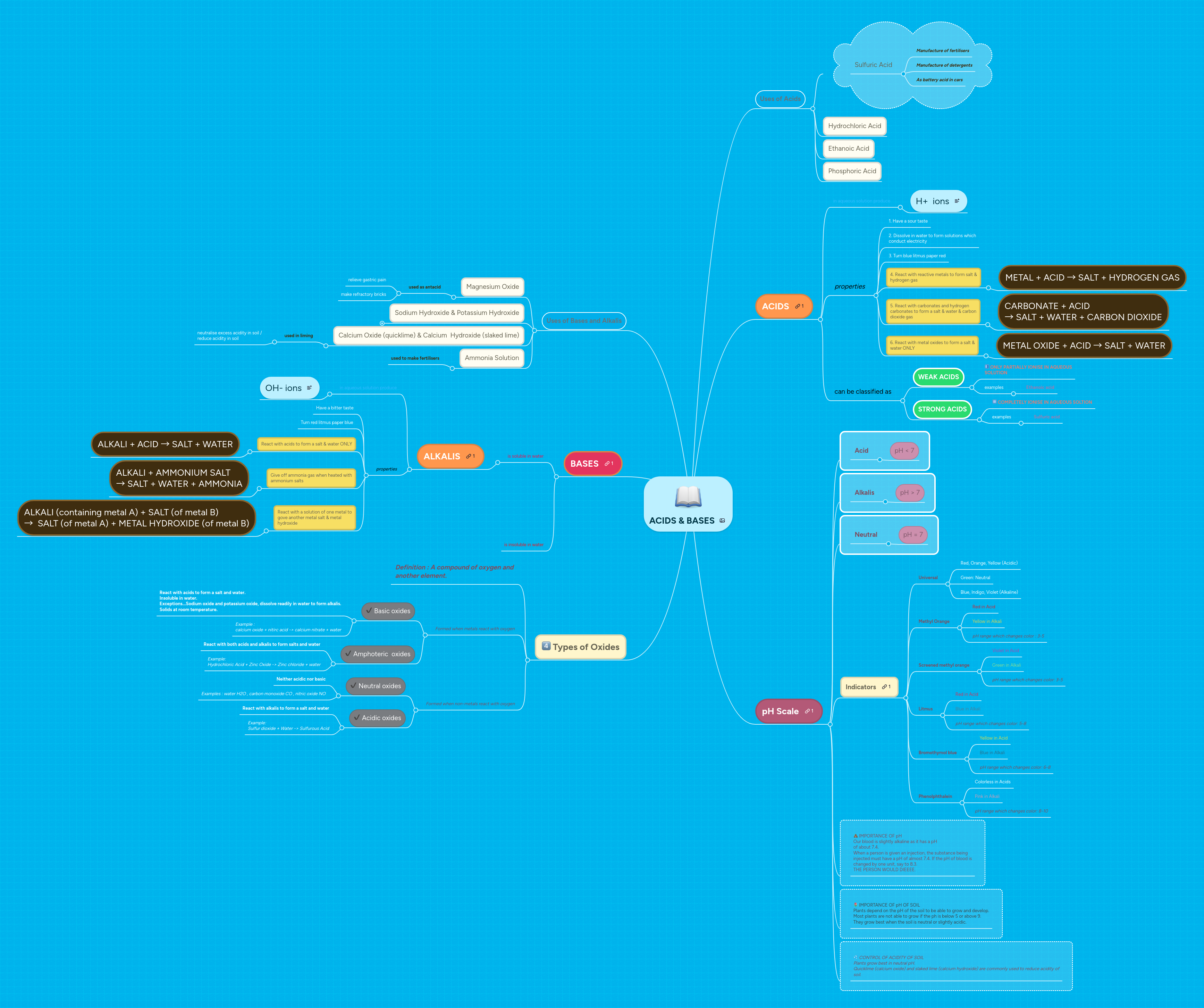 ACIDS & BASES | MindMeister Mind map