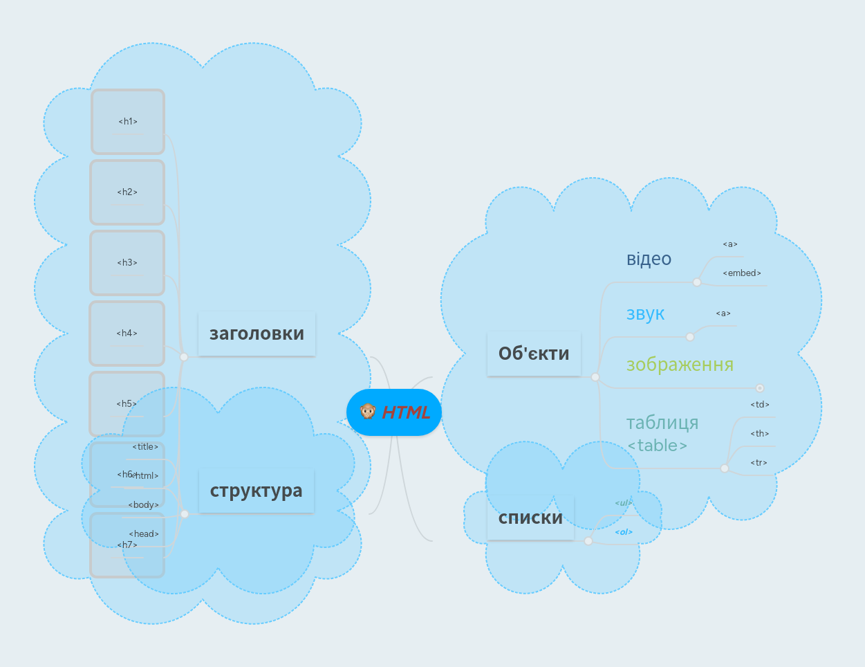 HTML | MindMeister Mind map