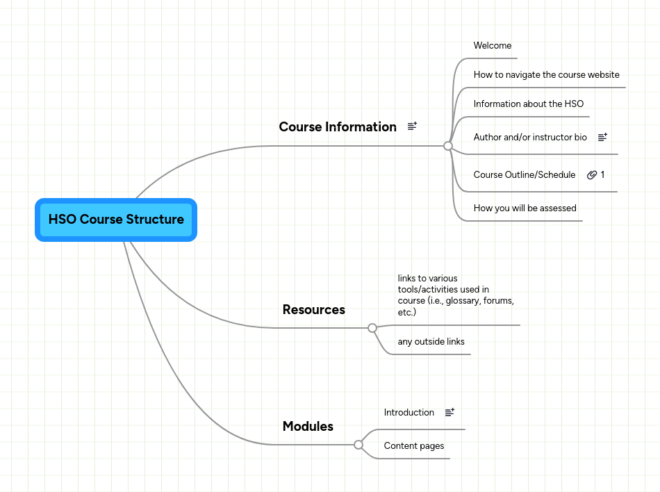 HSO Course Structure | MindMeister Mind map