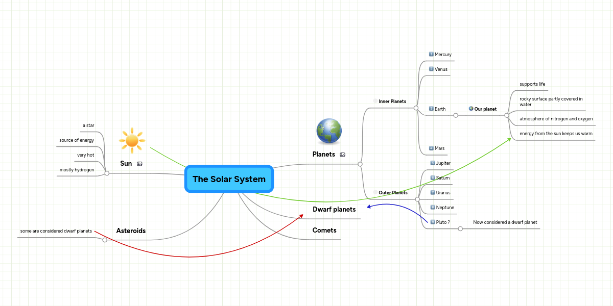 The Solar System | MindMeister Mind Map
