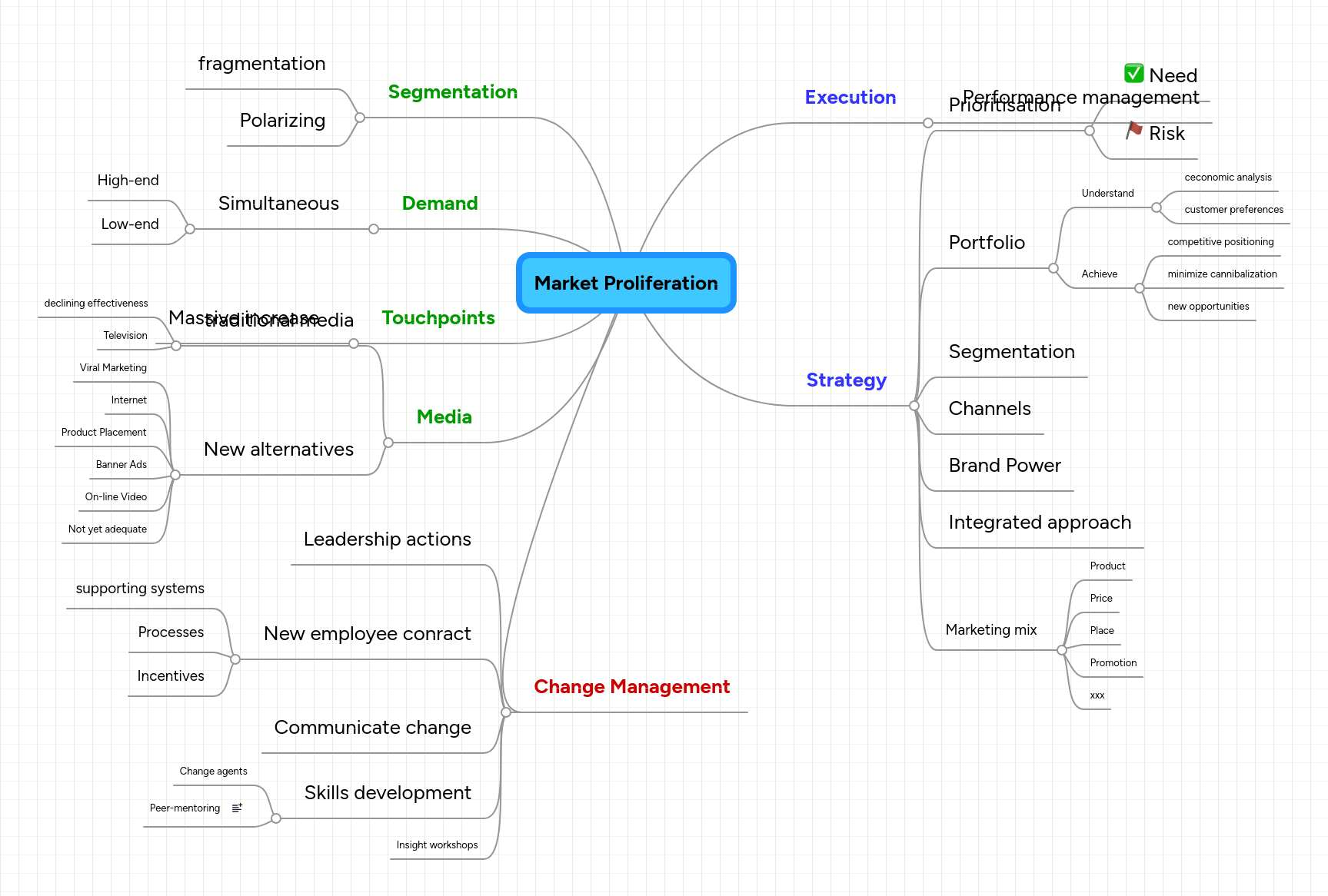 Market Proliferation | MindMeister Mind map
