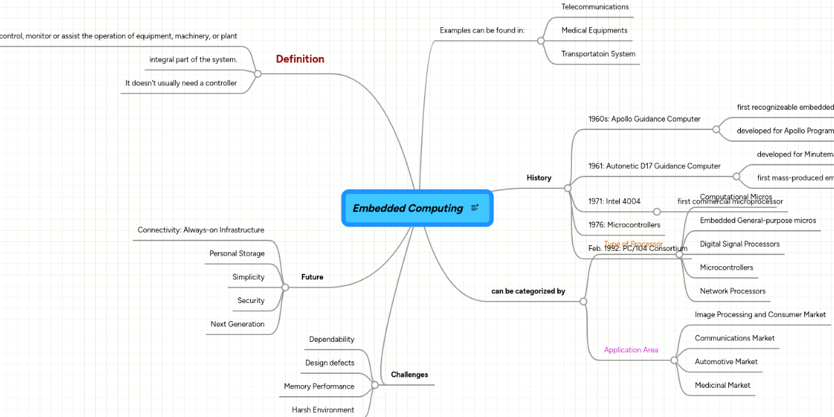 Embedded Computing | MindMeister Mind Map