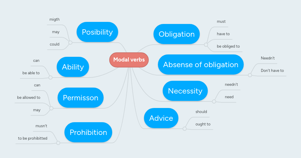 Modal verbs | MindMeister Mind map
